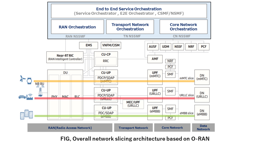 5Gとは？ネットワークスライシング(Network Slicing)とは？ | Teppei Log