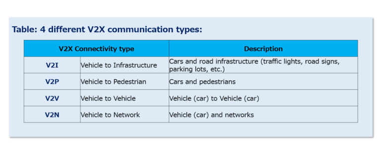 Table: 4 different V2X communication types | Teppei Log