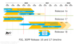 What is 5G and 3GPP? Standardization schedule and timeline of 5G ...