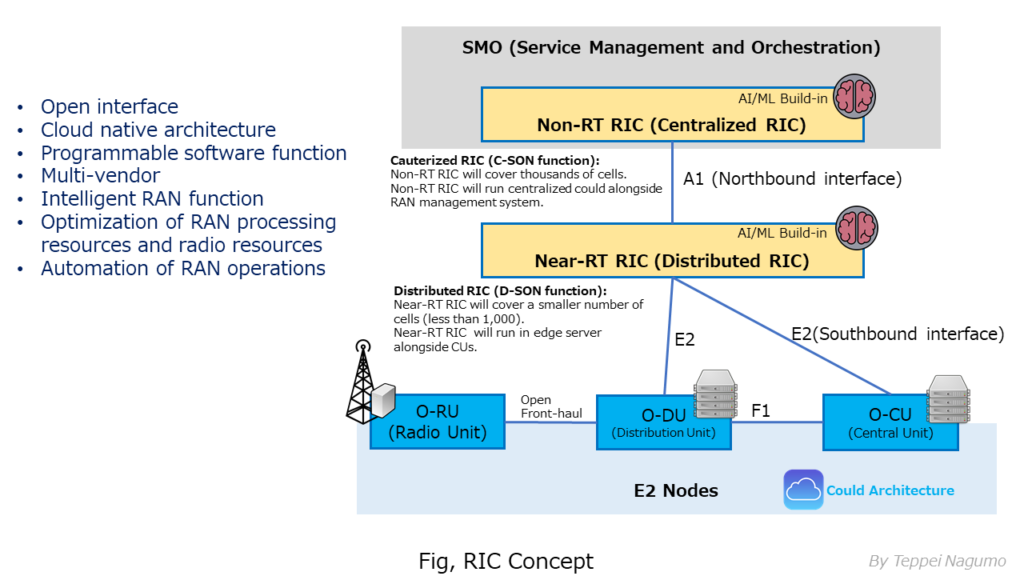 RIC (RAN Intelligent Controller)とは？人口知能搭載の5Gネットワーク | Teppei Log