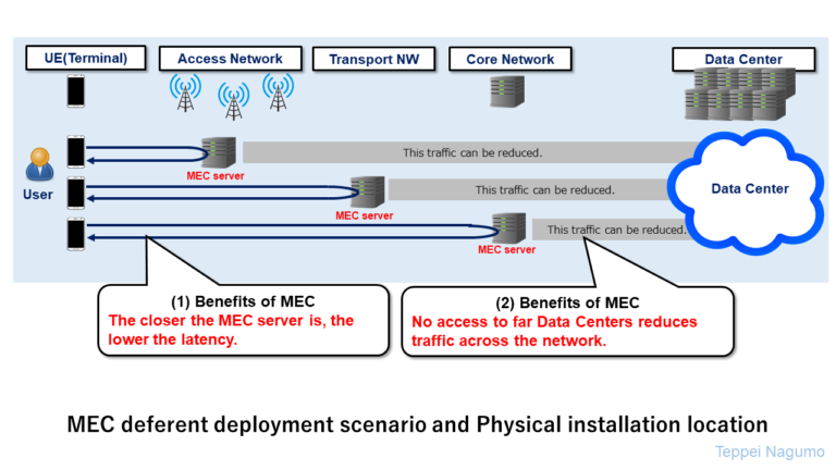 5Gとは？エッジコンピューティング(MEC: Multi-Access Edge Computing)編 | Teppei Log