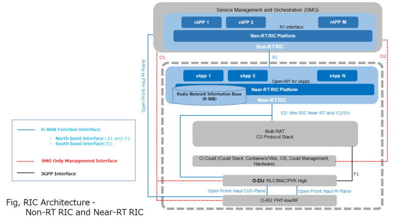 RIC (RAN Intelligent Controller)とは？人口知能搭載の5Gネットワーク | Teppei Log