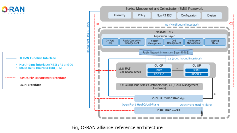 5Gとは？RAN仮想化とは？VRANおよびORANとは？ | Teppei Log