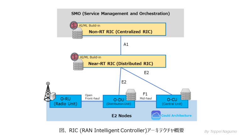 5G無線ネットワーク自動化のRIC(RAN Intelligent Controller)ユースケースとは？SON(Self ...