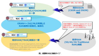 5G無線ネットワーク自動化のRIC(RAN Intelligent Controller)ユースケースとは？SON(Self ...