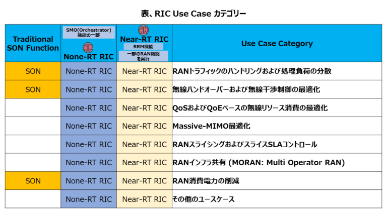 5G無線ネットワーク自動化のRIC(RAN Intelligent Controller)ユースケースとは？SON(Self-Organaized Network)との関係 | Teppei Log