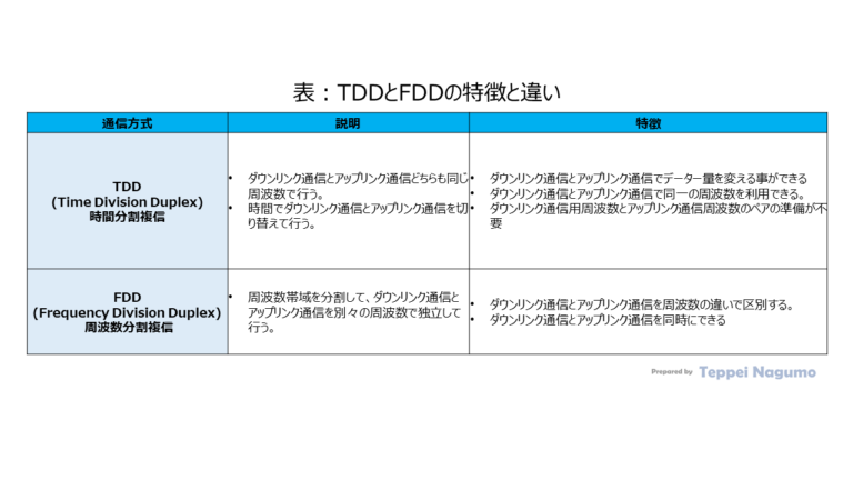 モバイル通信の周波数割り当て、バンド一覧 （日本：ドコモ、KDDI、ソフトバンク、楽天） | Teppei Log
