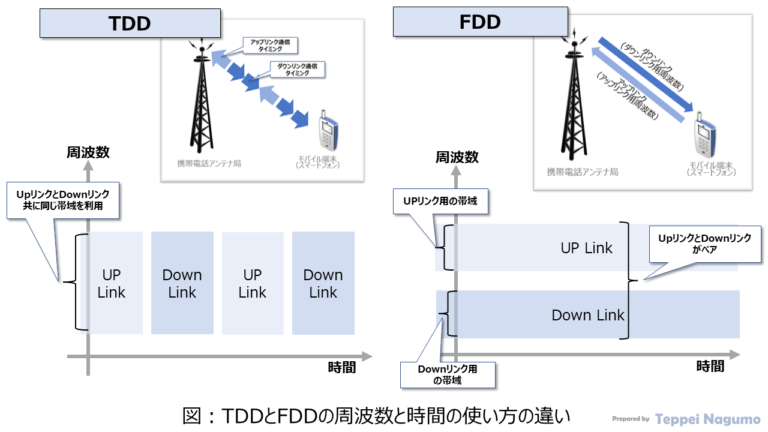モバイル通信の周波数割り当て、バンド一覧 （日本：ドコモ、KDDI、ソフトバンク、楽天） | Teppei Log