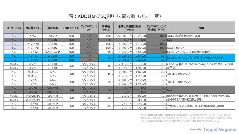 モバイル通信の周波数割り当て、バンド一覧 （日本：ドコモ、KDDI、ソフトバンク、楽天） | Teppei Log