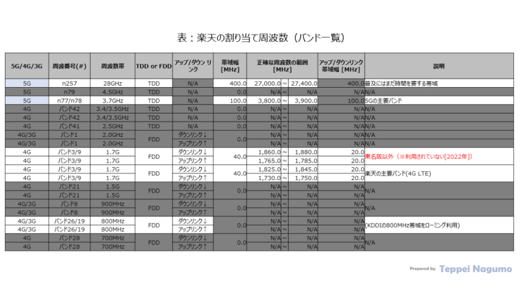 モバイル通信の周波数割り当て、バンド一覧 （日本：ドコモ、KDDI、ソフトバンク、楽天） | Teppei Log