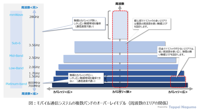 無線帯域（バンド）の違いによる（ドコモ、KDDI、ソフトバンク、楽天）携帯電話エリアと通信速度との関係 | Teppei Log