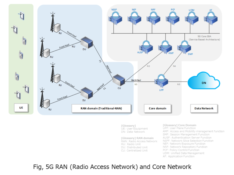 What is RAN(Radio Access Network)? What is CRAN(Centralized-RAN) and ...