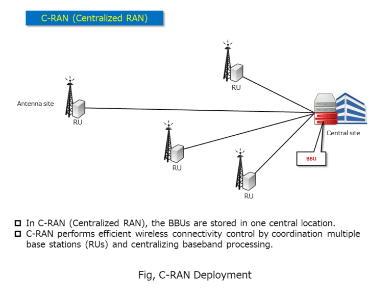 What is RAN(Radio Access Network)? What is CRAN(Centralized-RAN) and DRAN(Distributed-RAN ...