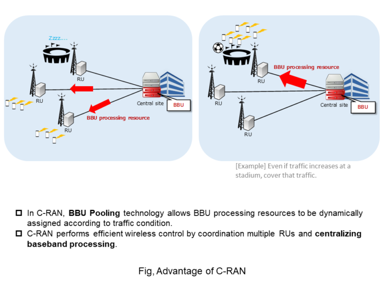 What is RAN(Radio Access Network)? What is CRAN(Centralized-RAN) and ...