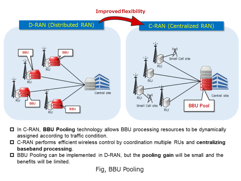 What is RAN(Radio Access Network)? What is CRAN(Centralized-RAN) and ...