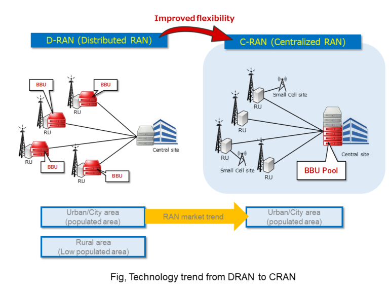 What is RAN(Radio Access Network)? What is CRAN(Centralized-RAN) and ...