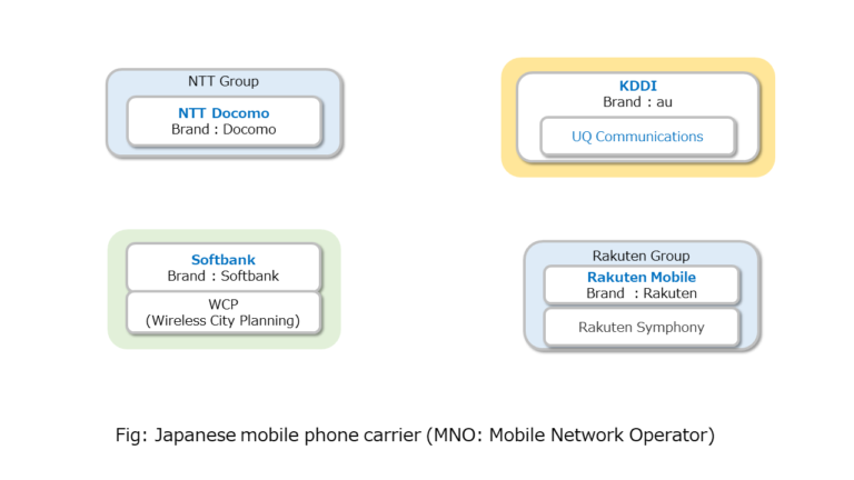 Details of radio frequency allocation for mobile communications (diagram showing bandwidth and ...