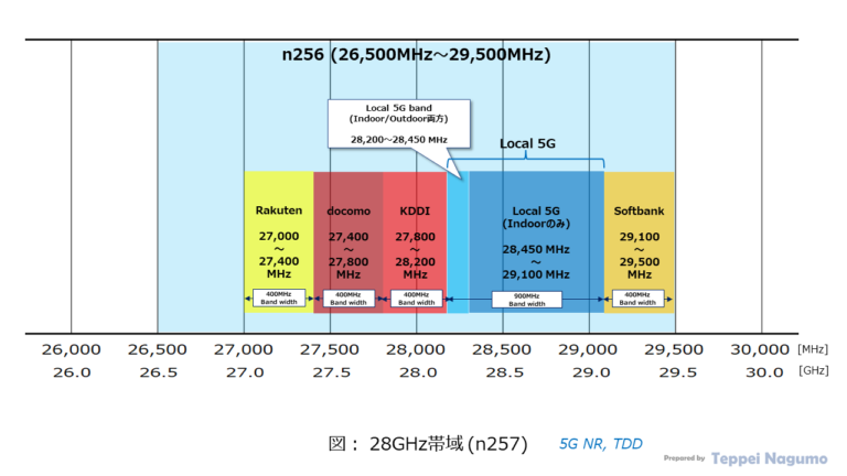モバイル通信用の無線周波数の割り当て詳細：周波数幅、隣接関係がわかる図 ー 日本（ドコモ、KDDI、ソフトバンク、楽天、ローカル5G） | Teppei Log