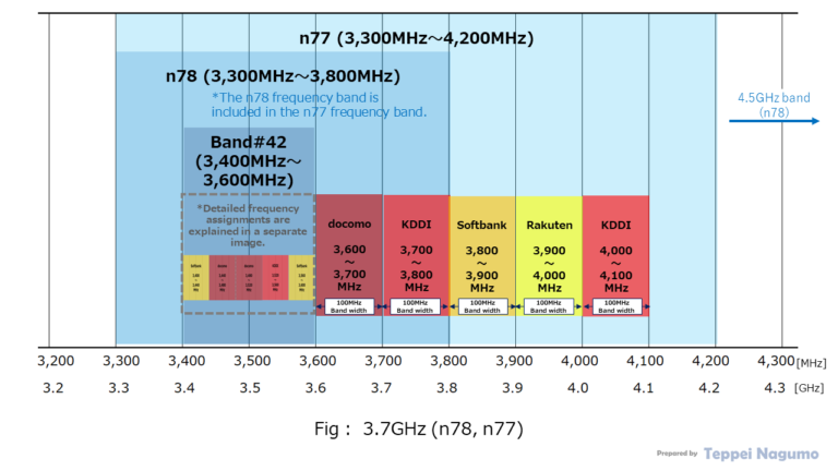 Details of radio frequency allocation for mobile communications ...