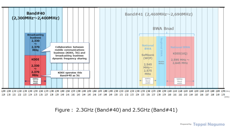Details of radio frequency allocation for mobile communications ...