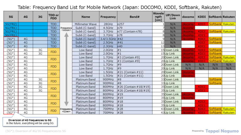 5G/4G mobile communication frequency allocation, band list (Japan: Docomo, KDDI, Softbank ...