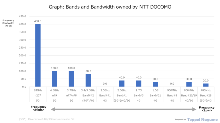 5G/4G mobile communication frequency allocation, band list (Japan ...