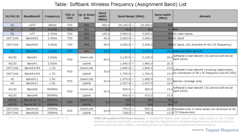 5G/4G mobile communication frequency allocation, band list (Japan ...